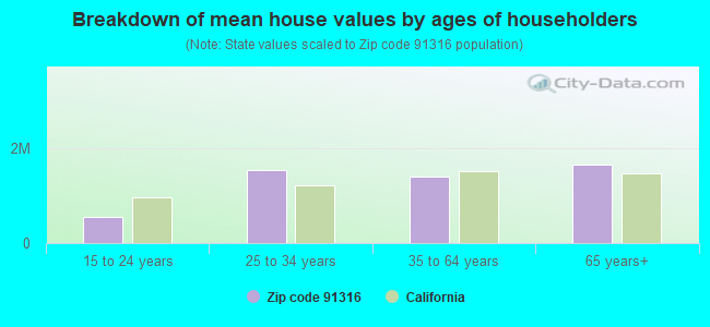 91316 Zip Code (Los Angeles, California) Profile - homes, apartments ...