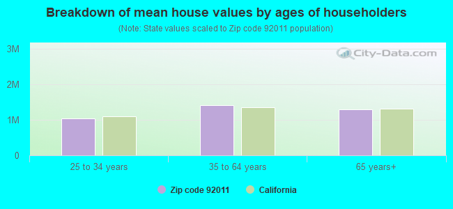 92011 Zip Code (Carlsbad, California) Profile - homes, apartments ...