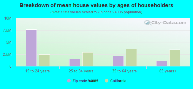 94085 Zip Code (Sunnyvale, California) Profile - homes, apartments ...