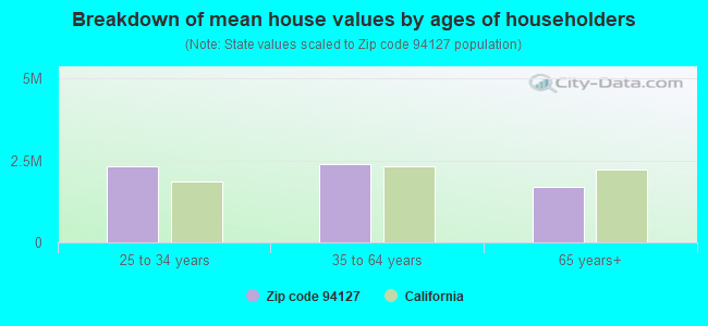 94127 Zip Code (San Francisco, California) Profile - homes, apartments ...