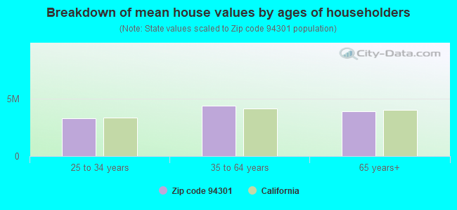 94301 Zip Code (Palo Alto, California) Profile - homes, apartments ...
