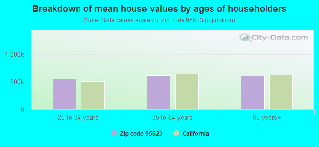 95623 Zip Code (Diamond Springs, California) Profile - homes ...