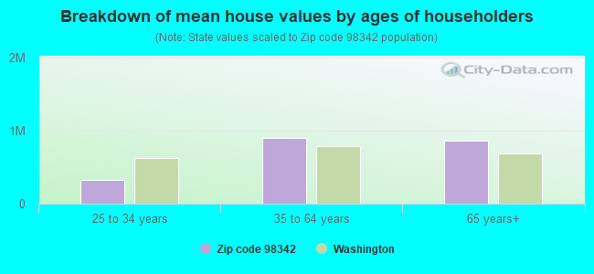 98342 Zip Code (Indianola, Washington) Profile - homes, apartments ...