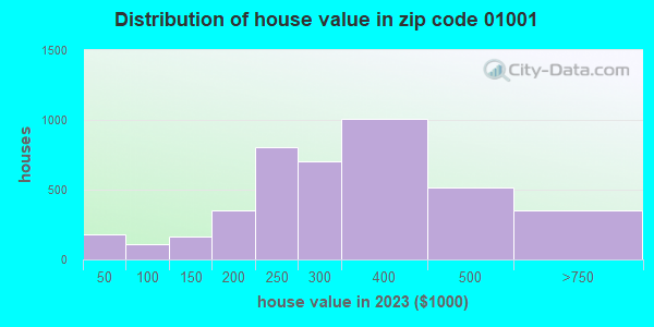 01001 Zip Code (Agawam Town, Massachusetts) Profile - homes, apartments ...