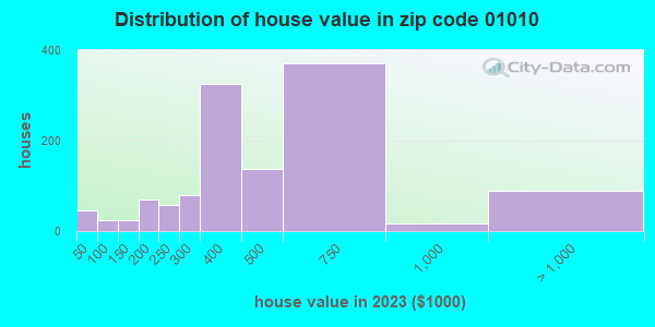 01010 Zip Code (Massachusetts) Profile - homes, apartments, schools ...