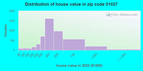 01027 Zip Code (Easthampton Town, Massachusetts) Profile - homes ...