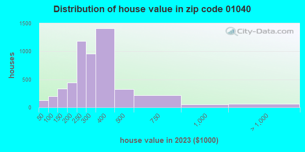 01040 Zip Code (Holyoke, Massachusetts) Profile - homes, apartments ...