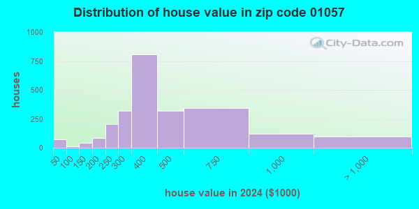 01057 Zip Code (Monson Center, Massachusetts) Profile - homes ...