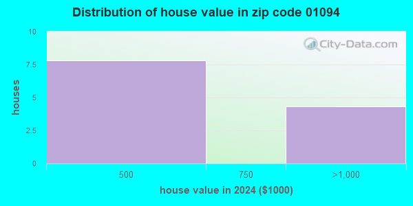 01094 Zip Code (Massachusetts) Profile - homes, apartments, schools ...