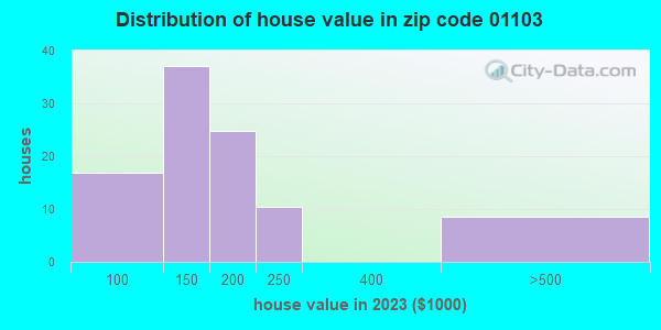 01103 Zip Code (Springfield, Massachusetts) Profile - homes, apartments ...