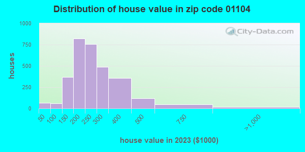 01104 Zip Code (Springfield, Massachusetts) Profile - homes, apartments ...