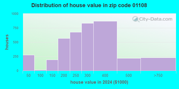01108 Zip Code (Springfield, Massachusetts) Profile - homes, apartments ...