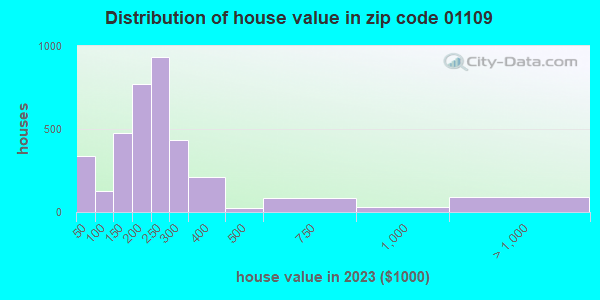01109 Zip Code (Springfield, Massachusetts) Profile - homes, apartments ...
