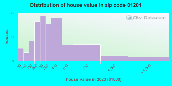 01201 Zip Code (Pittsfield, Massachusetts) Profile - homes, apartments ...