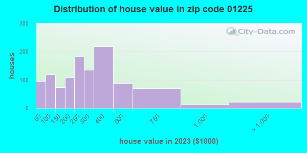 01225 Zip Code (Massachusetts) Profile - homes, apartments, schools ...