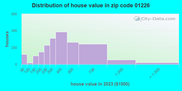 01226 Zip Code (Massachusetts) Profile - homes, apartments, schools ...