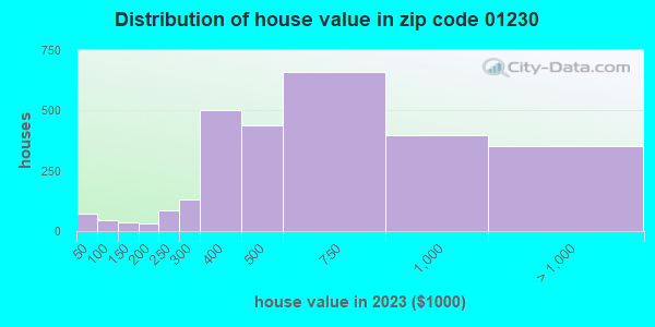 01230 Zip Code (Great Barrington, Massachusetts) Profile - homes ...