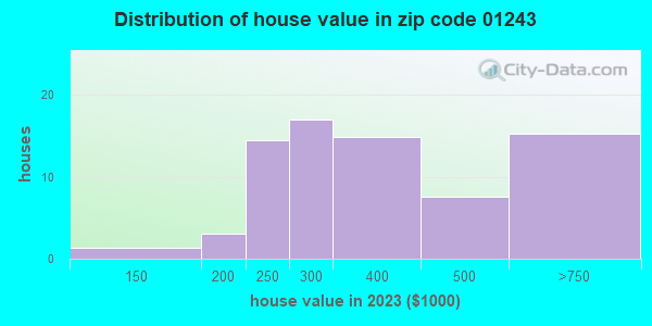 01243 Zip Code (Massachusetts) Profile - homes, apartments, schools ...