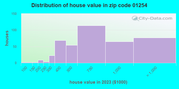 01254 Zip Code (Massachusetts) Profile - homes, apartments, schools ...