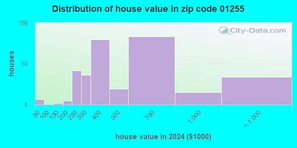 01255 Zip Code (Massachusetts) Profile - homes, apartments, schools ...