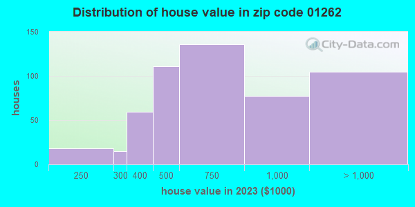 01262 Zip Code (Massachusetts) Profile - homes, apartments, schools ...