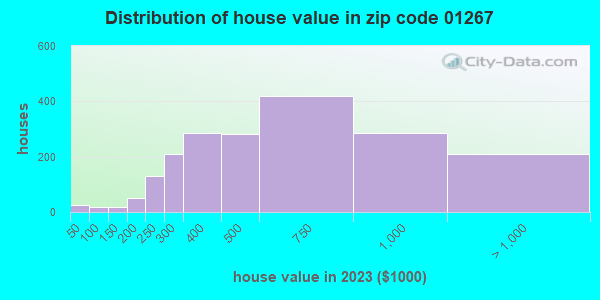 01267 Zip Code (Williamstown, Massachusetts) Profile - homes ...