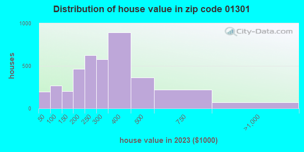 01301 Zip Code (Greenfield Town, Massachusetts) Profile - homes ...