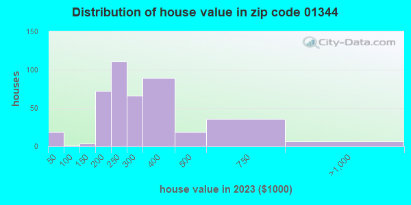 01344 Zip Code (Millers Falls, Massachusetts) Profile - homes ...