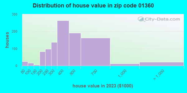 01360 Zip Code (Northfield, Massachusetts) Profile - homes, apartments ...