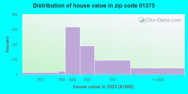 01375 Zip Code (Massachusetts) Profile - homes, apartments, schools ...