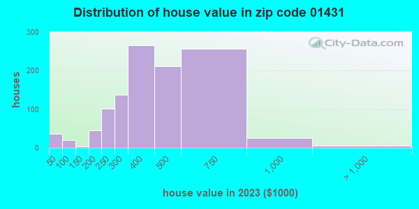 01431 Zip Code (Massachusetts) Profile - homes, apartments, schools ...