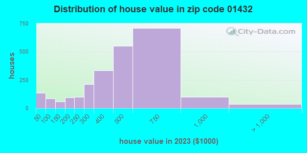 01432 Zip Code (Devens, Massachusetts) Profile - homes, apartments ...