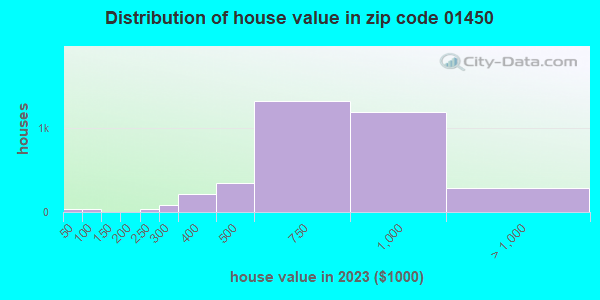 01450 Zip Code (Groton, Massachusetts) Profile - homes, apartments ...