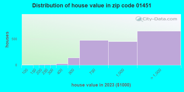 01451 Zip Code (Massachusetts) Profile - homes, apartments, schools ...