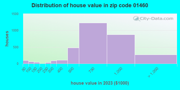 01460 Zip Code (Littleton Common, Massachusetts) Profile - homes ...