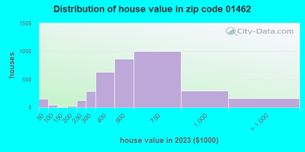 01462 Zip Code (Lunenburg, Massachusetts) Profile - homes, apartments ...