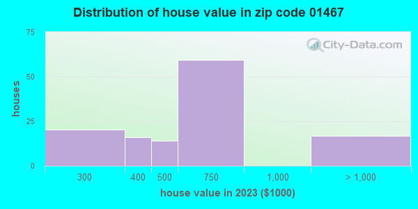 01467 Zip Code (Massachusetts) Profile - homes, apartments, schools ...