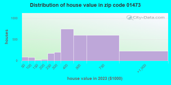 01473 Zip Code (Massachusetts) Profile - homes, apartments, schools ...