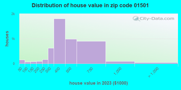01501 Zip Code (Massachusetts) Profile - homes, apartments, schools ...