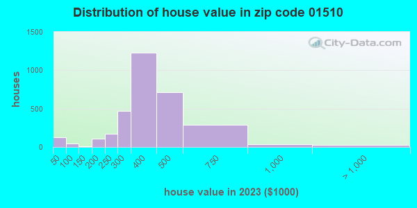 01510 Zip Code (Clinton, Massachusetts) Profile - homes, apartments ...