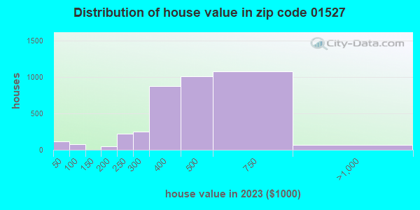 01527 Zip Code (Massachusetts) Profile - homes, apartments, schools ...