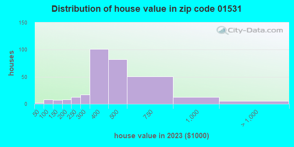 01531 Zip Code (Massachusetts) Profile - homes, apartments, schools ...