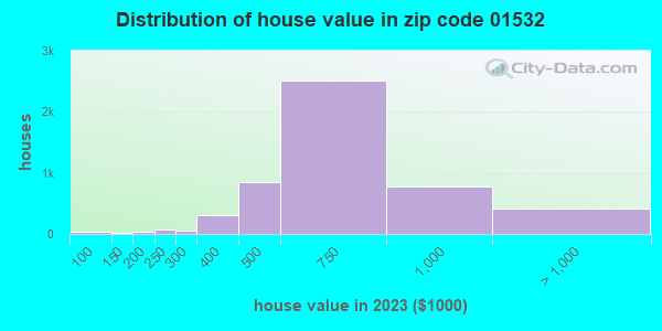 01532 Zip Code (Northborough, Massachusetts) Profile - homes ...