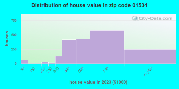 01534 Zip Code (Whitinsville, Massachusetts) Profile - homes ...