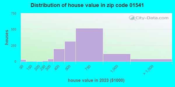 01541 Zip Code (Massachusetts) Profile - homes, apartments, schools ...