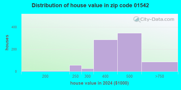 01542 Zip Code (Massachusetts) Profile - homes, apartments, schools ...
