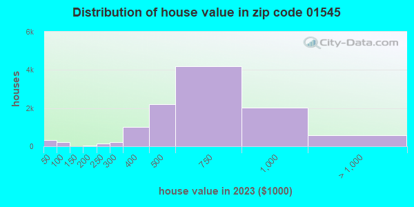 01545 Zip Code (Worcester, Massachusetts) Profile - homes, apartments ...