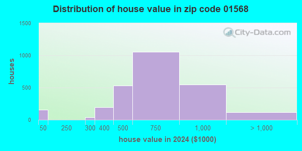 01568 Zip Code (Massachusetts) Profile - homes, apartments, schools ...