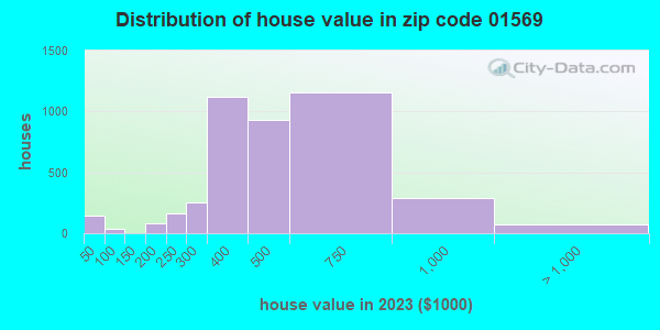 01569 Zip Code (Massachusetts) Profile - homes, apartments, schools ...