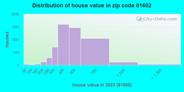 01602 Zip Code (Worcester, Massachusetts) Profile - homes, apartments ...